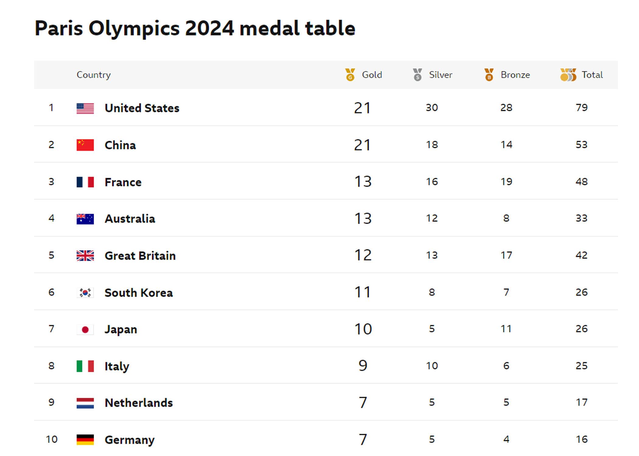 Paris 2024៖ អាមេរិក បន្តកាន់កាប់តំណែងកំពូលតារាងមេដាយអូឡាំពិក ...